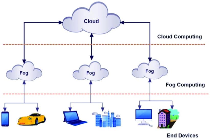 FOG Computing Cloud Computing Fog Computing WinSystems FOG Computing Cloud Computing Fog Computing WinSystems