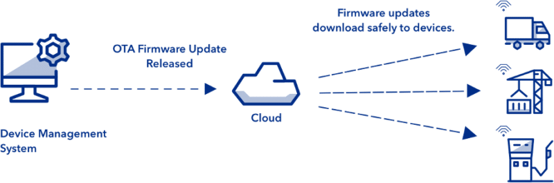 OTA Programming for Embedded Systems - WinSystems